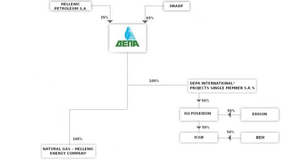 DEPA’s Group Structure - DEPA